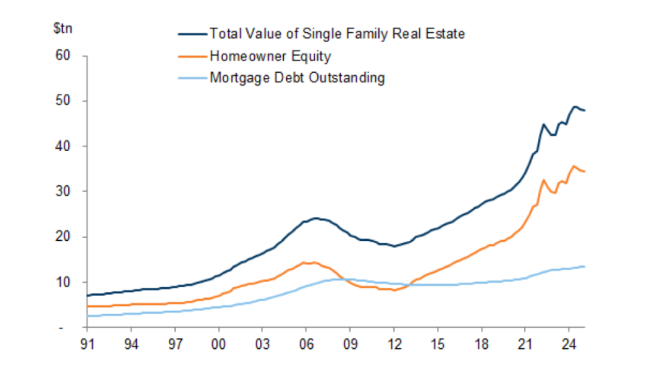 Homeowners Stay on the Sidelines as Home Equity Nears Record Levels ...