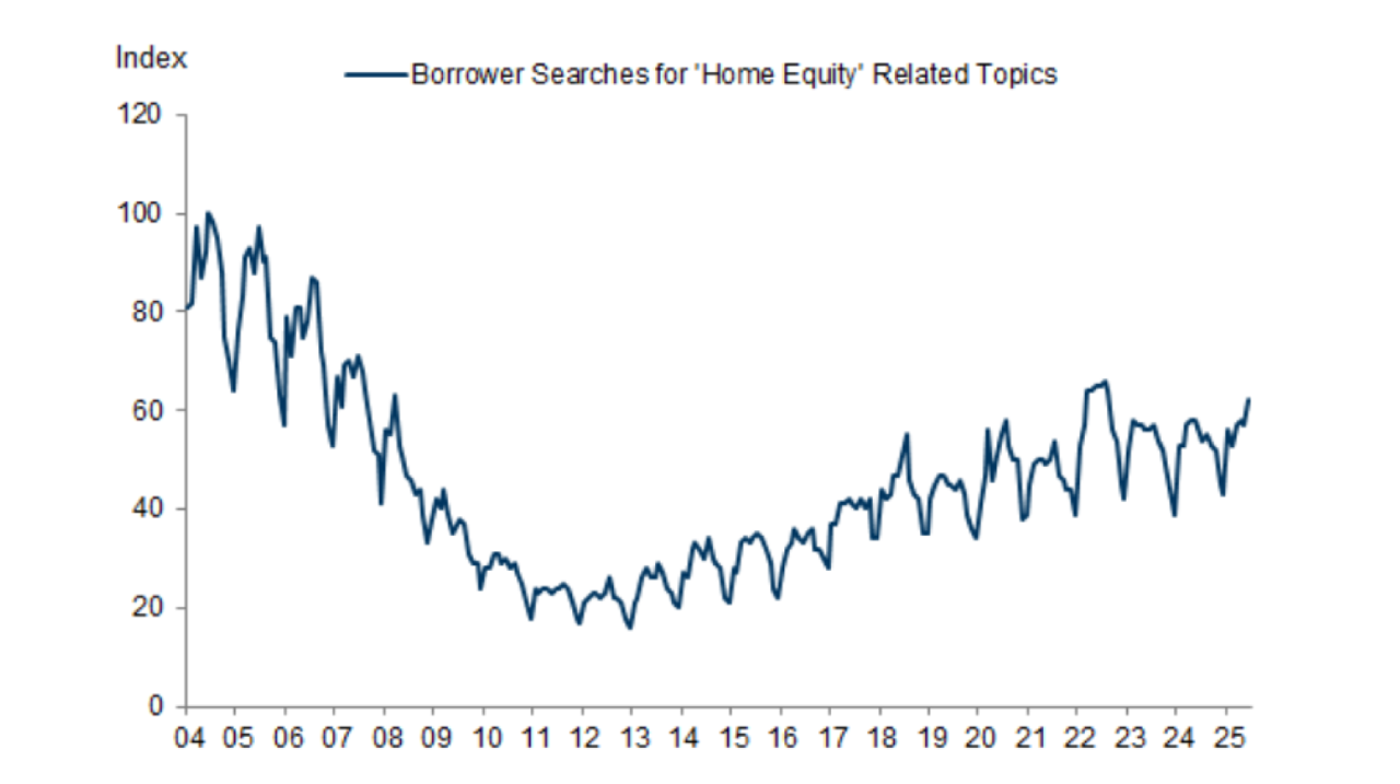 Homeowners Stay on the Sidelines as Home Equity Nears Record Levels ...